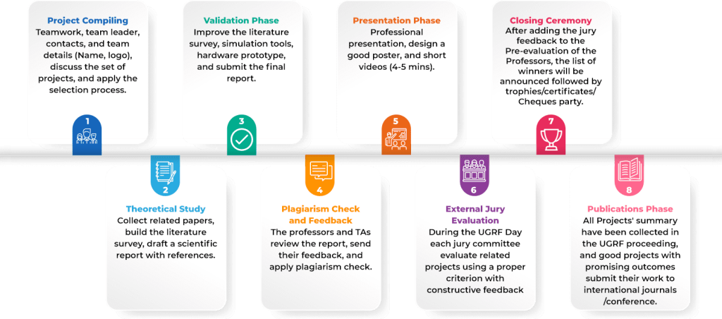 UGRF – Undergraduate Research Forum